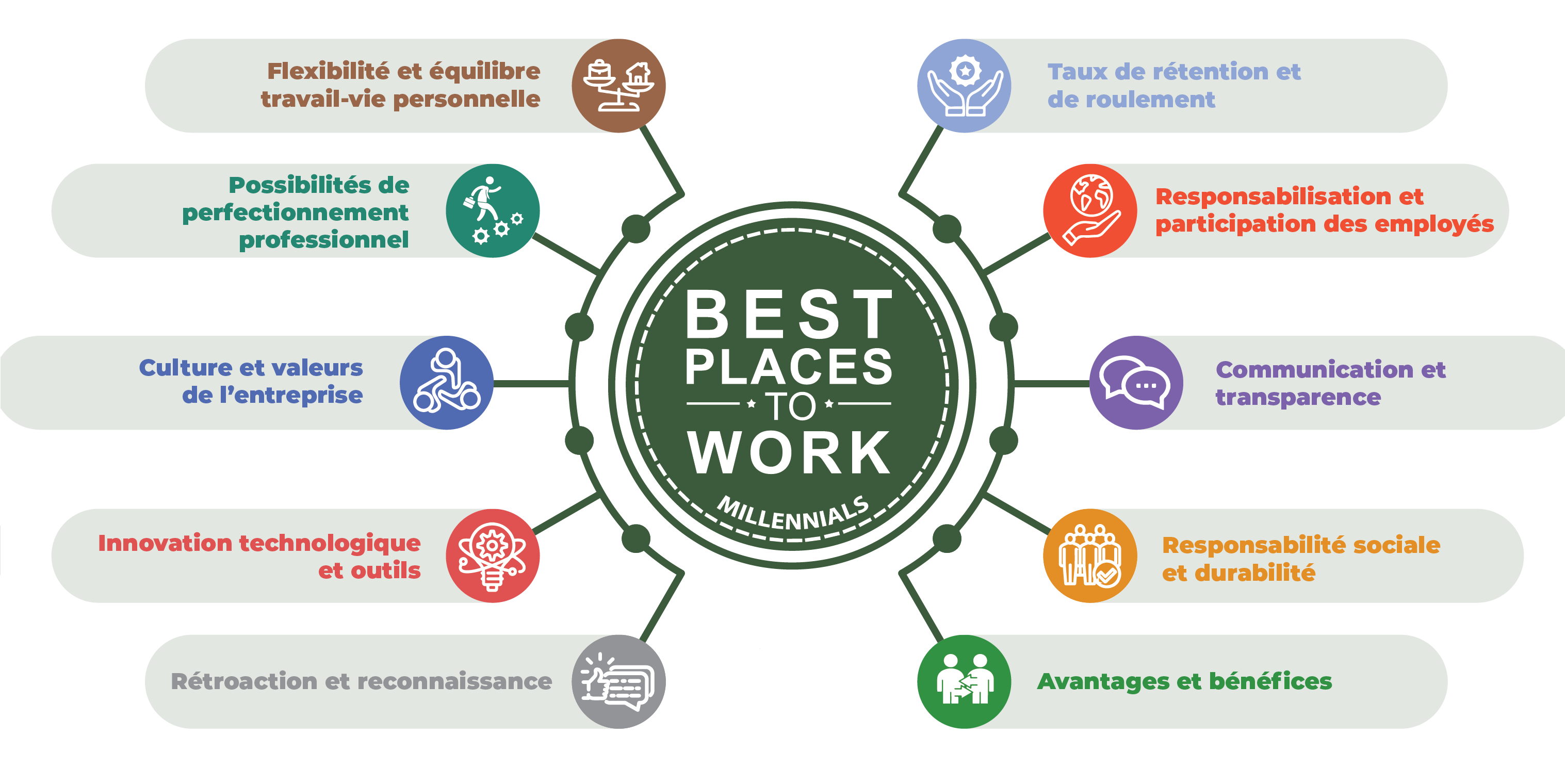 Certification BPTW pour les Millennials | Best Places to Work Program